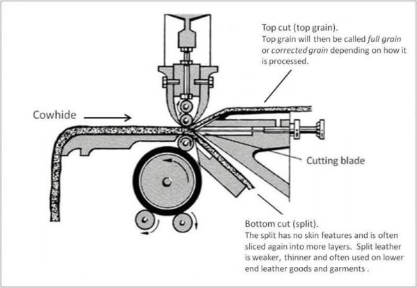 Leather Grades: The Definitive Guide